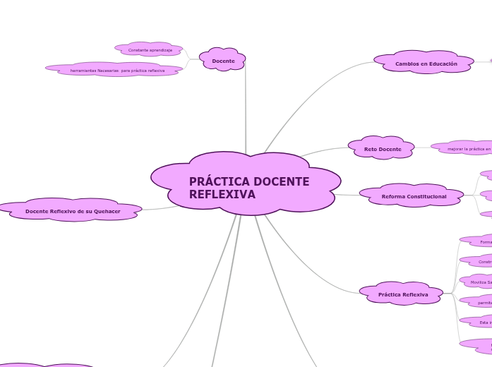 PRÁCTICA DOCENTE REFLEXIVA - Mind Map